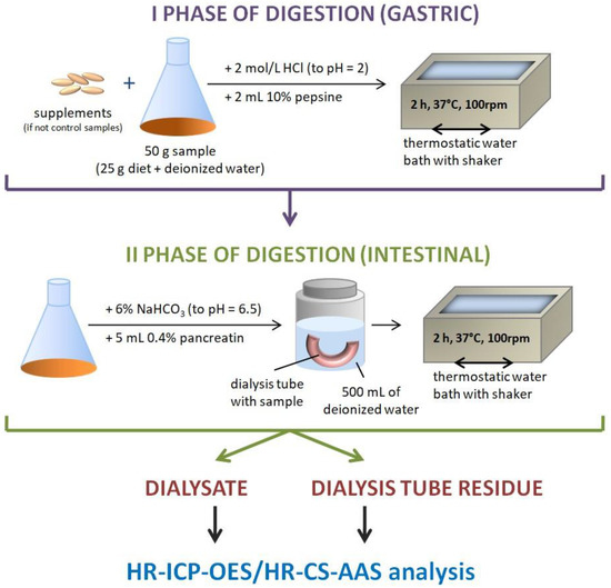 Nutrients | Free Full-Text | In Vitro Evaluation of Bioavailability of ...