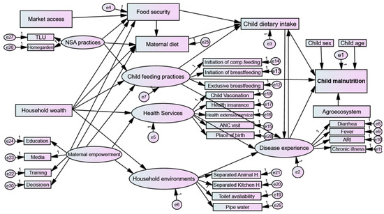 Analysis of Malnutrition among Children under Five Years across ...