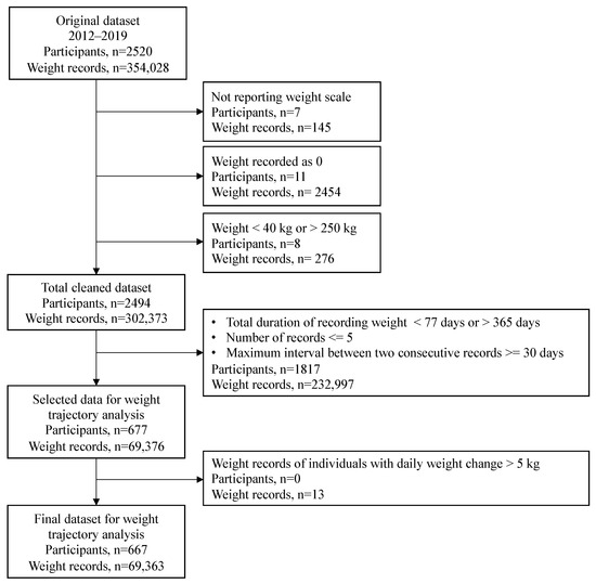 Weight Loss Trajectories and Short-Term Prediction in an Online Weight ...