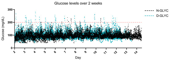 Diet and Meal Pattern Determinants of Glucose Levels and Variability in ...