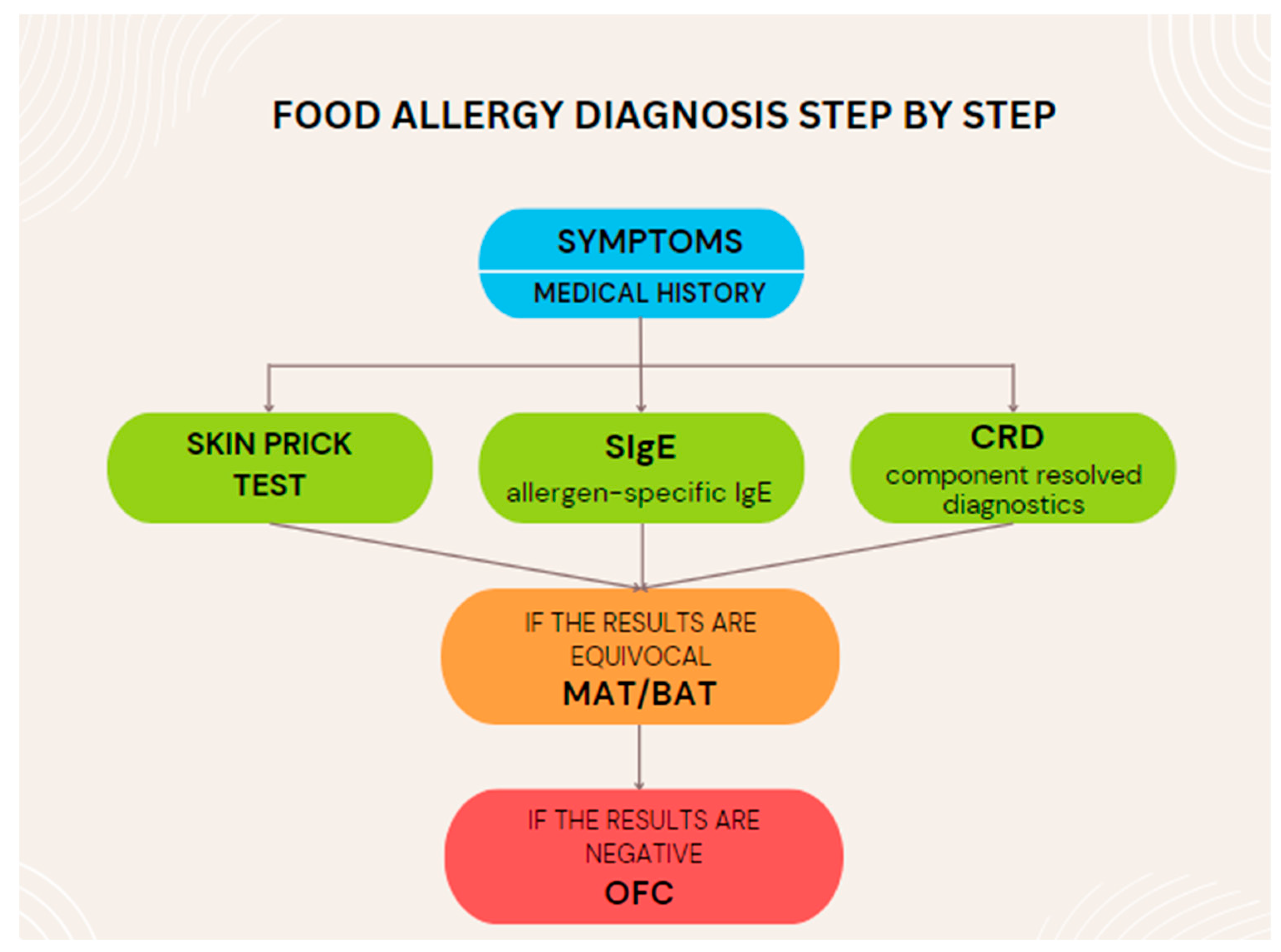 Nutrients | Free Full-Text | Differences in the Course, Diagnosis, and ...