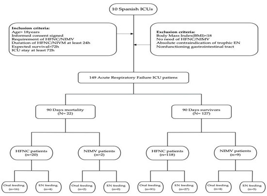 Trophic Nutrition in ICU Patients Undergoing High-Flow Oxygen Therapy ...