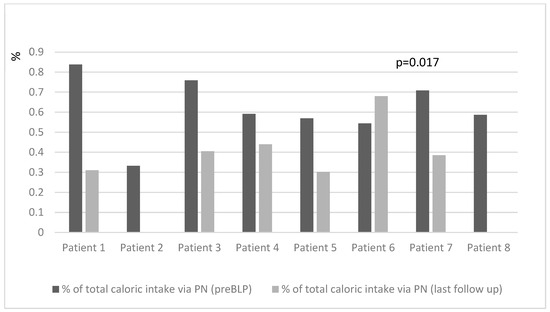 Nutritional Outcomes of Bowel Lengthening Procedure in Patients with ...