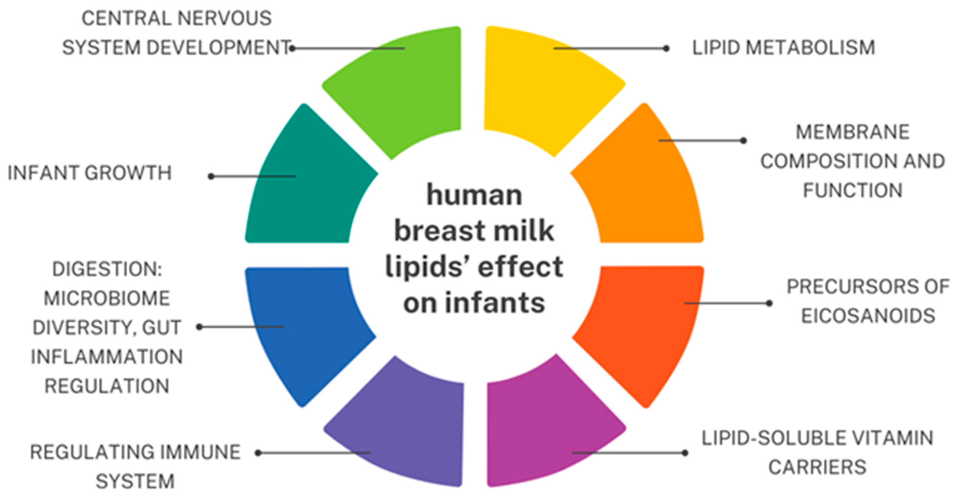Bioactive Components of Human Milk and Their Impact on Child’s Health ...