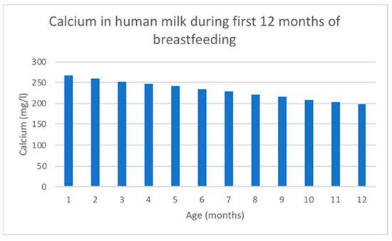 Bioactive Components of Human Milk and Their Impact on Child’s Health ...