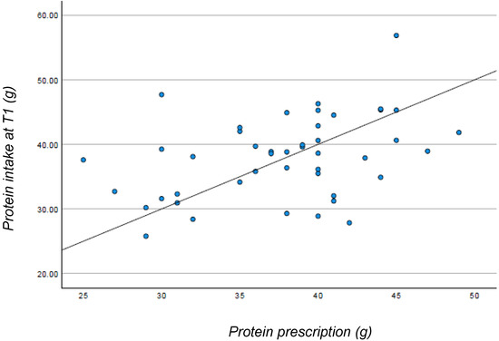 Low-Protein Diet in Elderly Patients with Chronic Kidney Disease Stage ...
