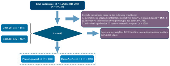 The Association between Dietary Nutrient Intake and Acceleration of Aging: Evidence from NHANES