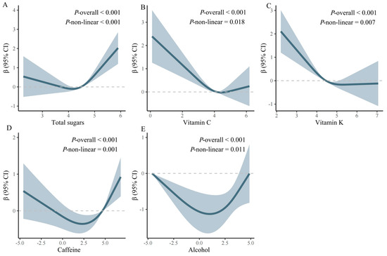 The Association between Dietary Nutrient Intake and Acceleration of Aging: Evidence from NHANES