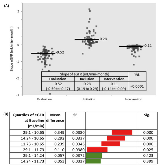 Low Protein Diet Reduces Proteinuria and Decline in Glomerular ...