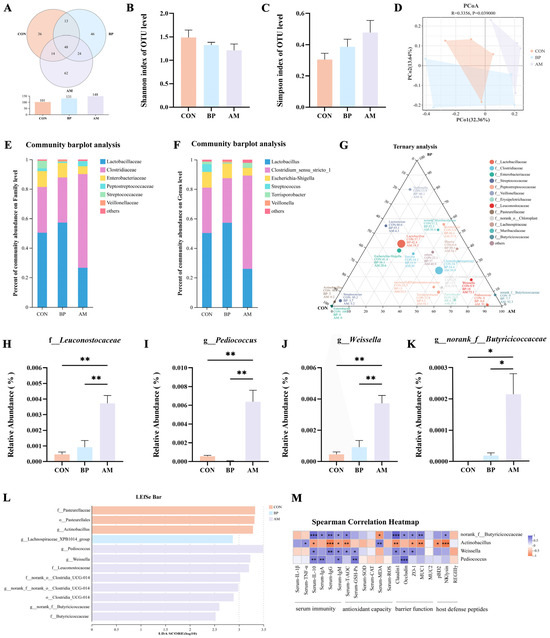 Dietary Fiber-Derived Butyrate Alleviates Piglet Weaning Stress by ...
