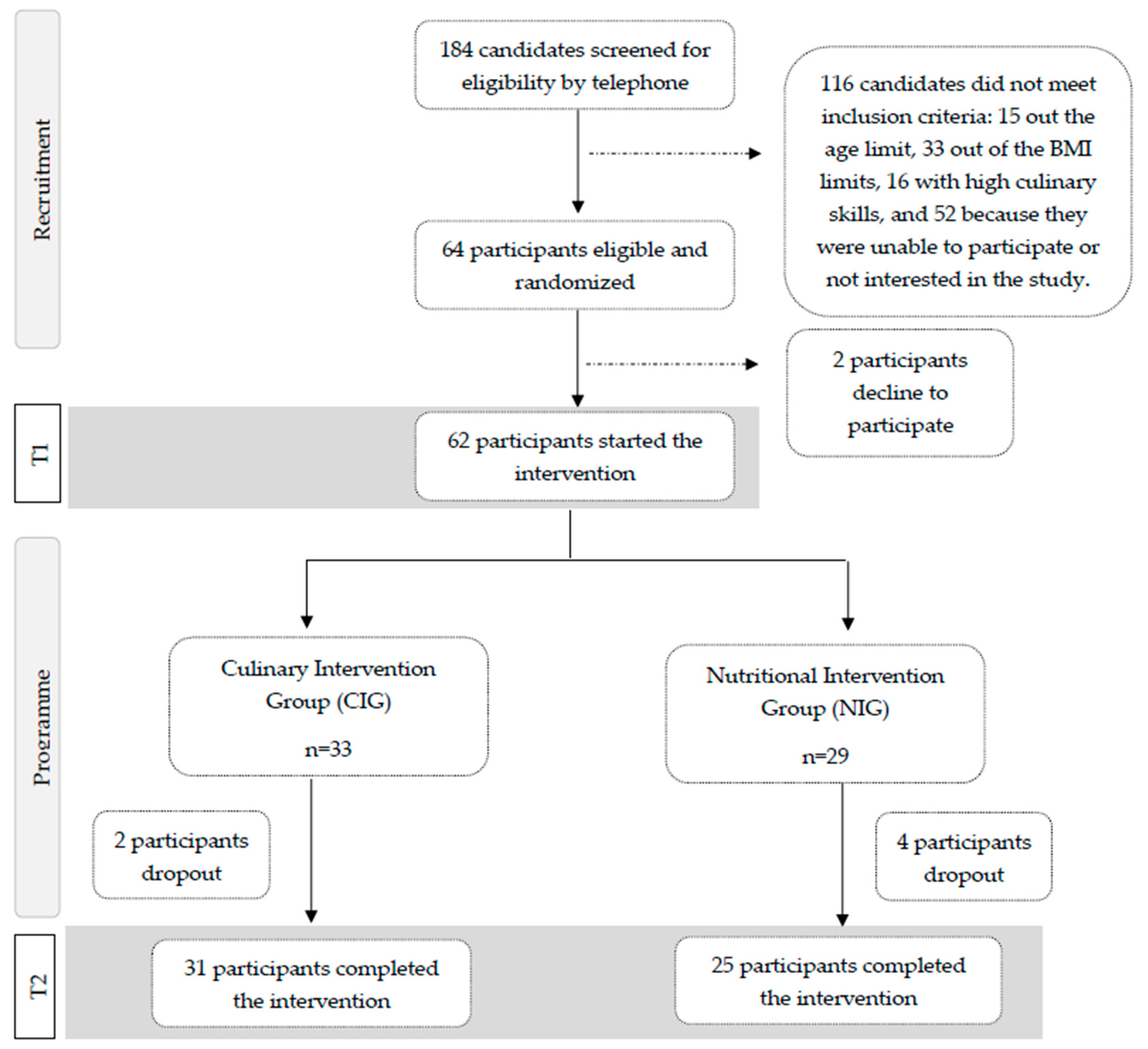 Nutrients | Free Full-Text | An Intensive Culinary Intervention Programme to Promote Healthy ...