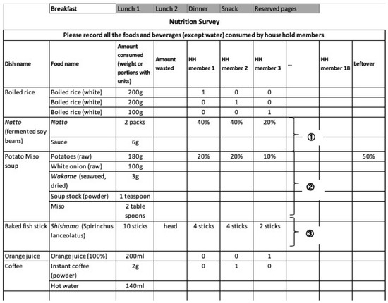 Relationship between Household Shared Meal Frequency and Dietary Intake ...