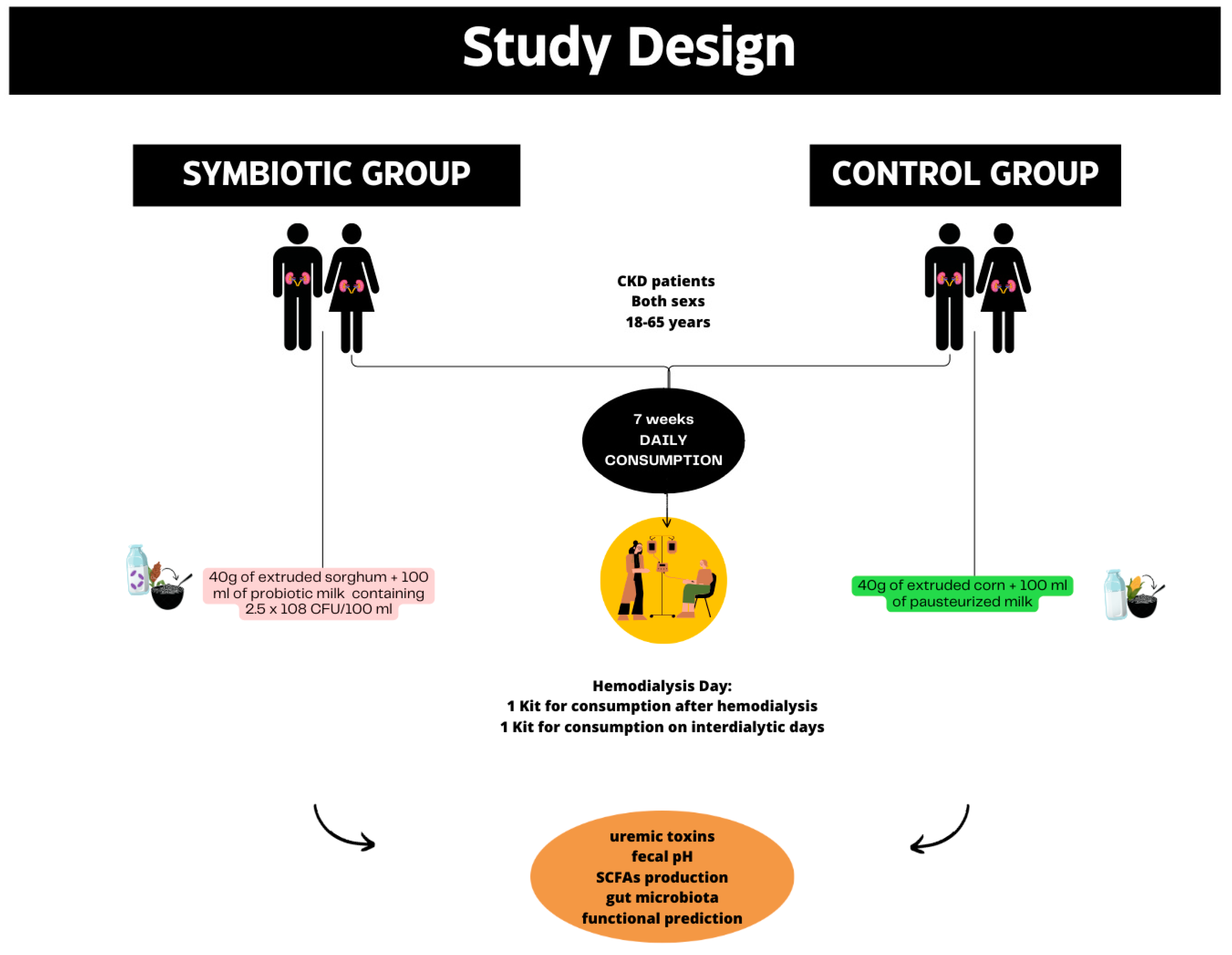 Nutrients | Free Full-Text | A Symbiotic Meal Containing Extruded Sorghum and Probiotic ...
