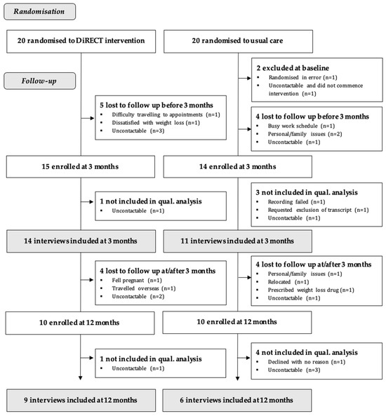 Nutrients | Free Full-Text | Experiences and Acceptability of a Weight ...