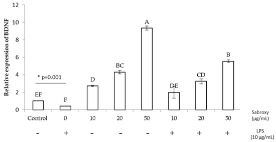 The Neuroprotective Effects of Oroxylum indicum Extract in SHSY-5Y ...