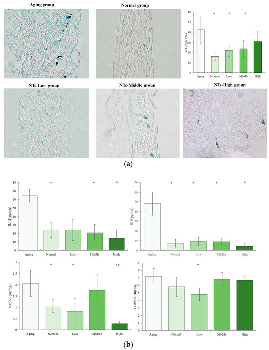 Exogenous Nucleotides Improve the Skin Aging of SAMP8 Mice by Modulating Autophagy through MAPKs ...