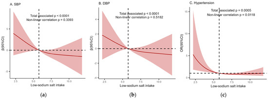 The Relationship between Low-Sodium Salt Intake and Both Blood Pressure ...