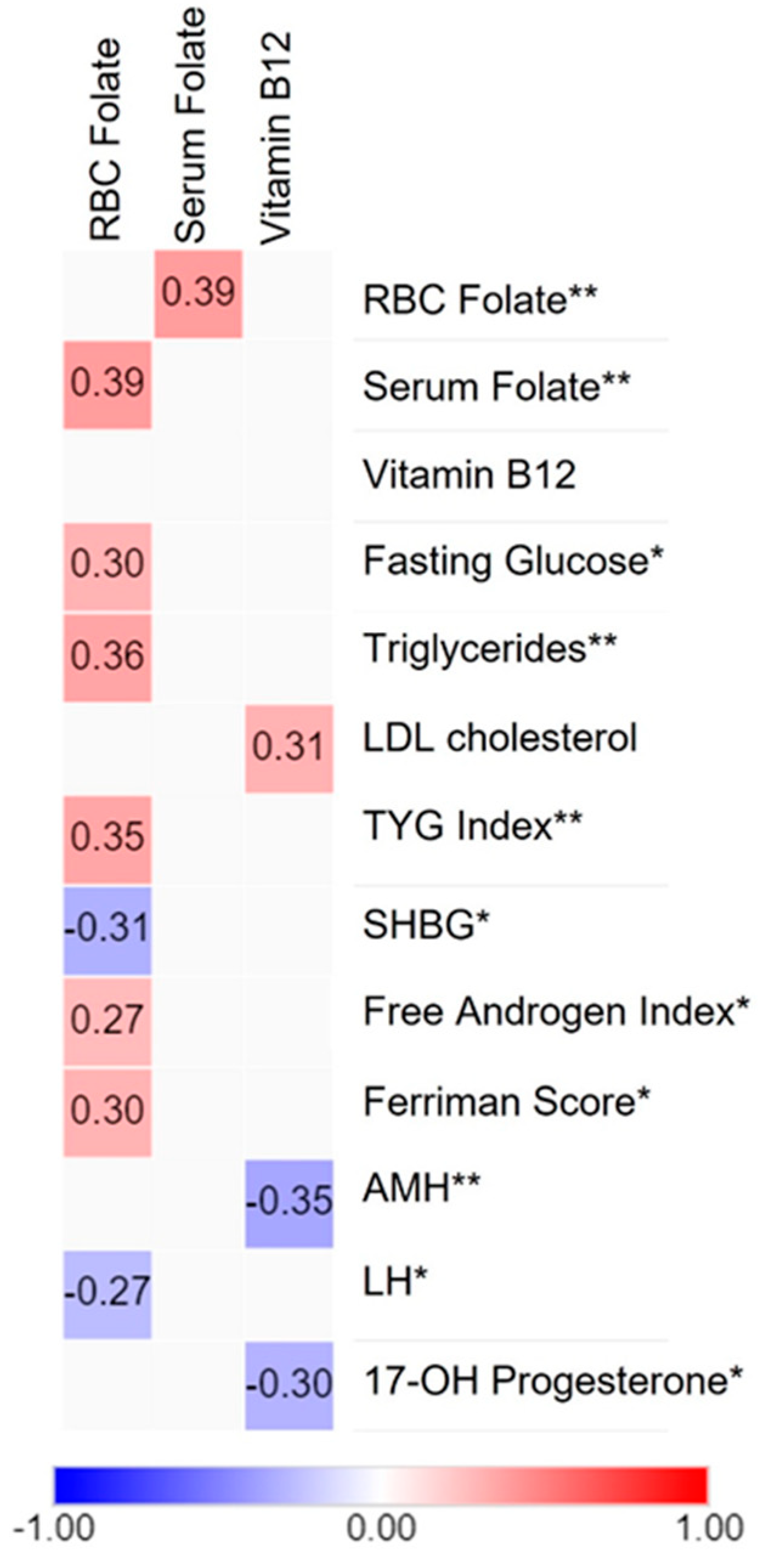 Folate and Vitamin B12 Levels in Chilean Women with PCOS and Their ...