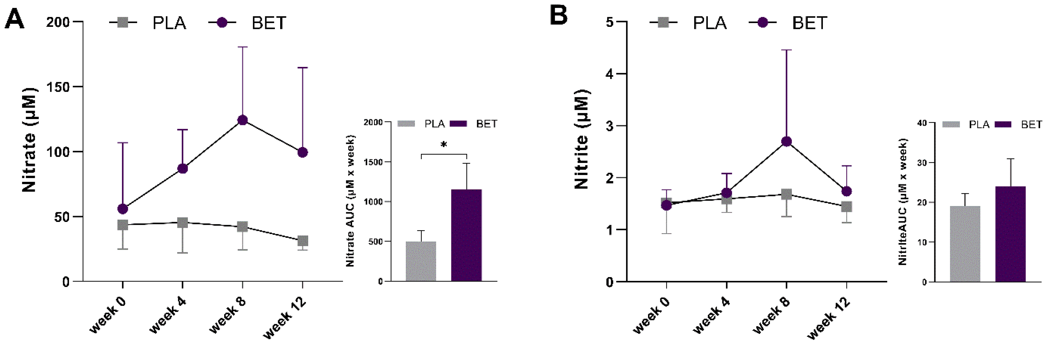 Evaluation of 12-Week Standardized Beetroot Extract Supplementation in ...