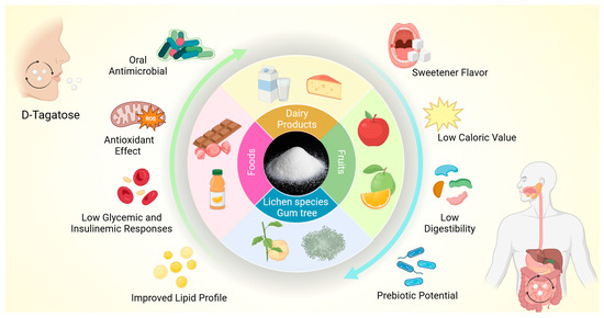 D-Tagatose: A Rare Sugar with Functional Properties and Antimicrobial ...