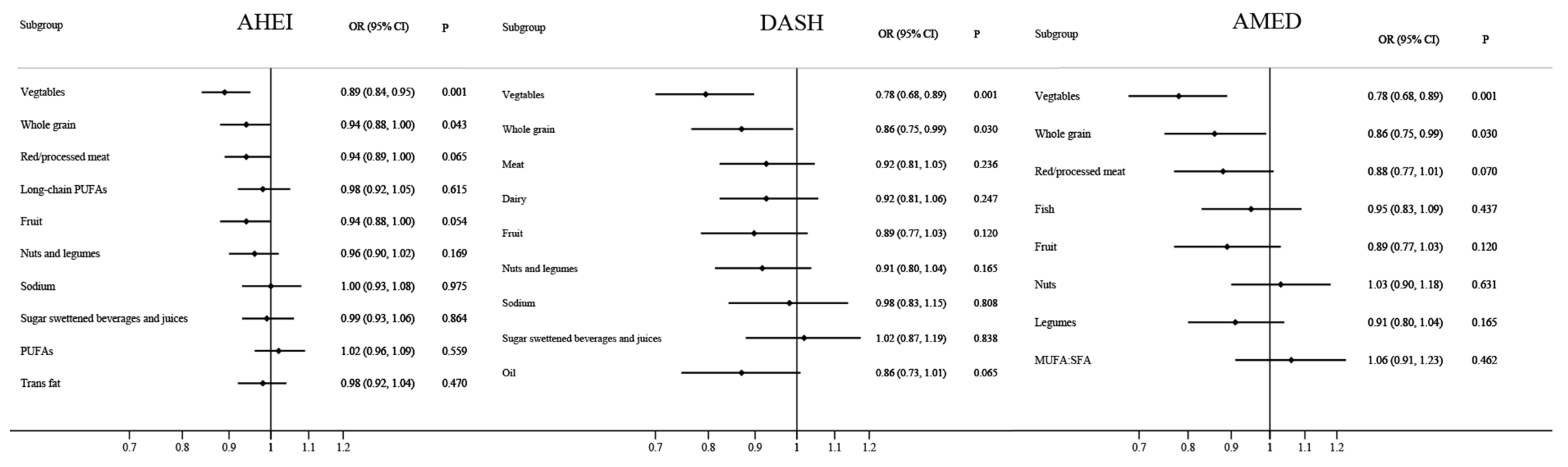 The Associations between Healthy Eating Patterns and Risk of Metabolic ...