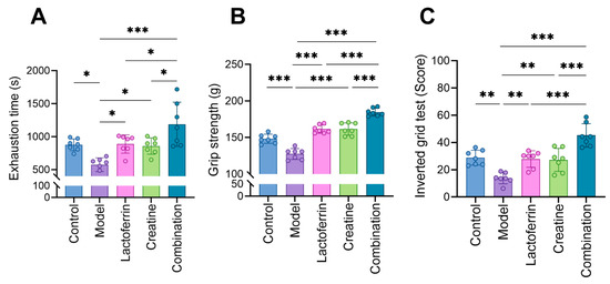 The Combination of Lactoferrin and Creatine Ameliorates Muscle Decay in ...