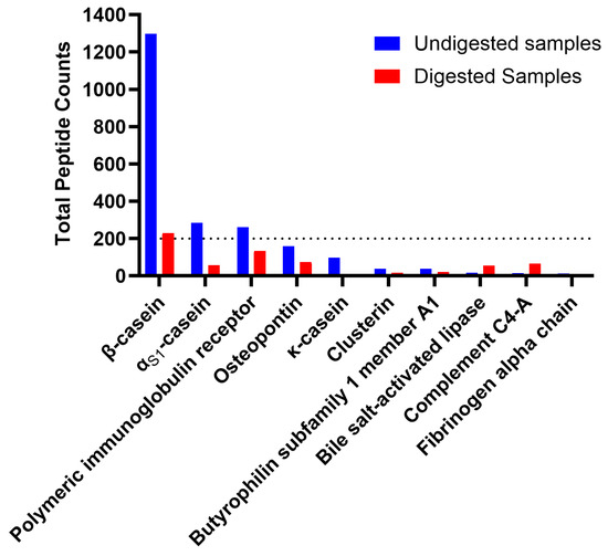 Human Milk Protein-Derived Bioactive Peptides from In Vitro-Digested ...