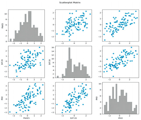 Nutrients | Free Full-Text | Predictive Model of the Relationship ...