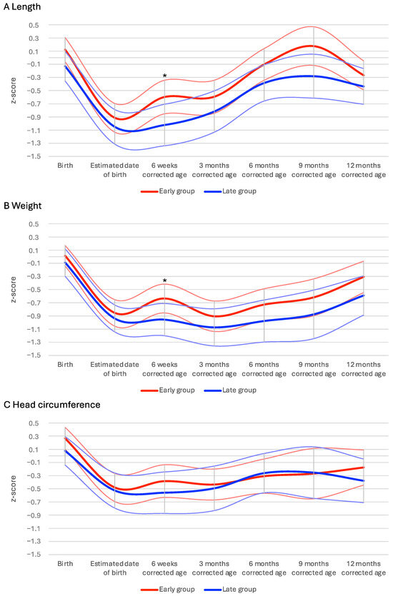 Introduction of Solid Foods in Preterm Infants and Its Impact on Growth ...