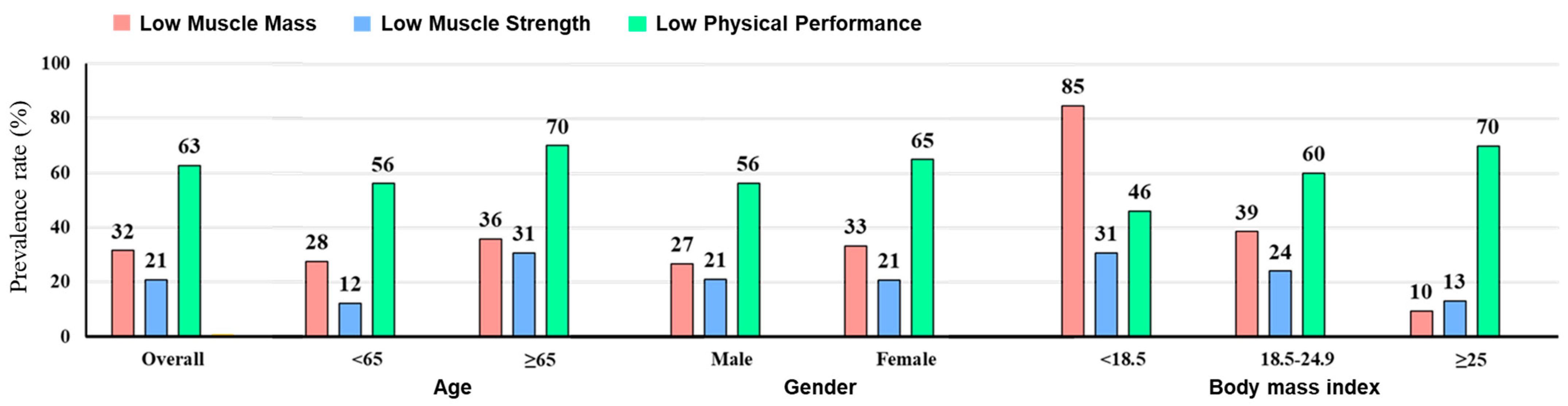 Preoperative Sarcopenia Severity and Clinical Outcomes after Total Hip ...