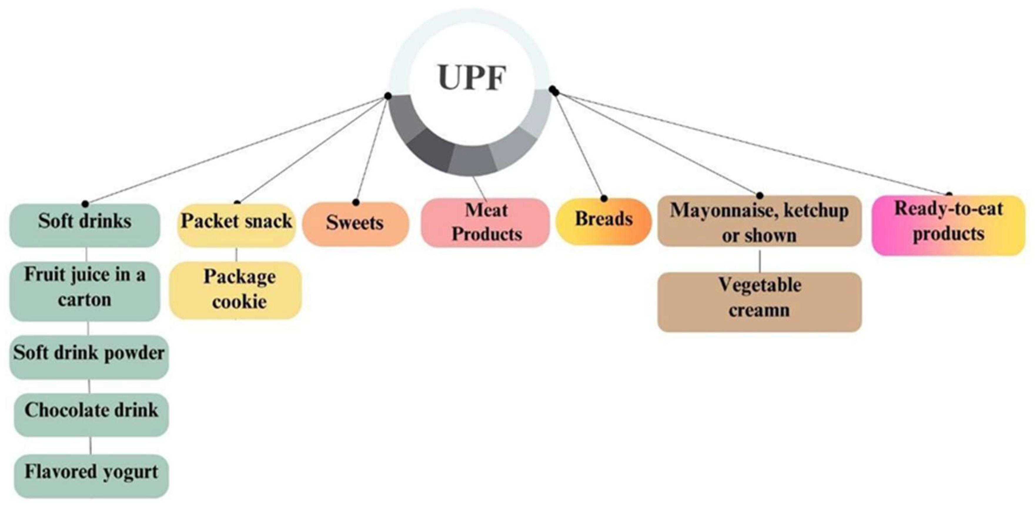 Consumption of Ultra-Processed Foods in the Brazilian Amazon during ...