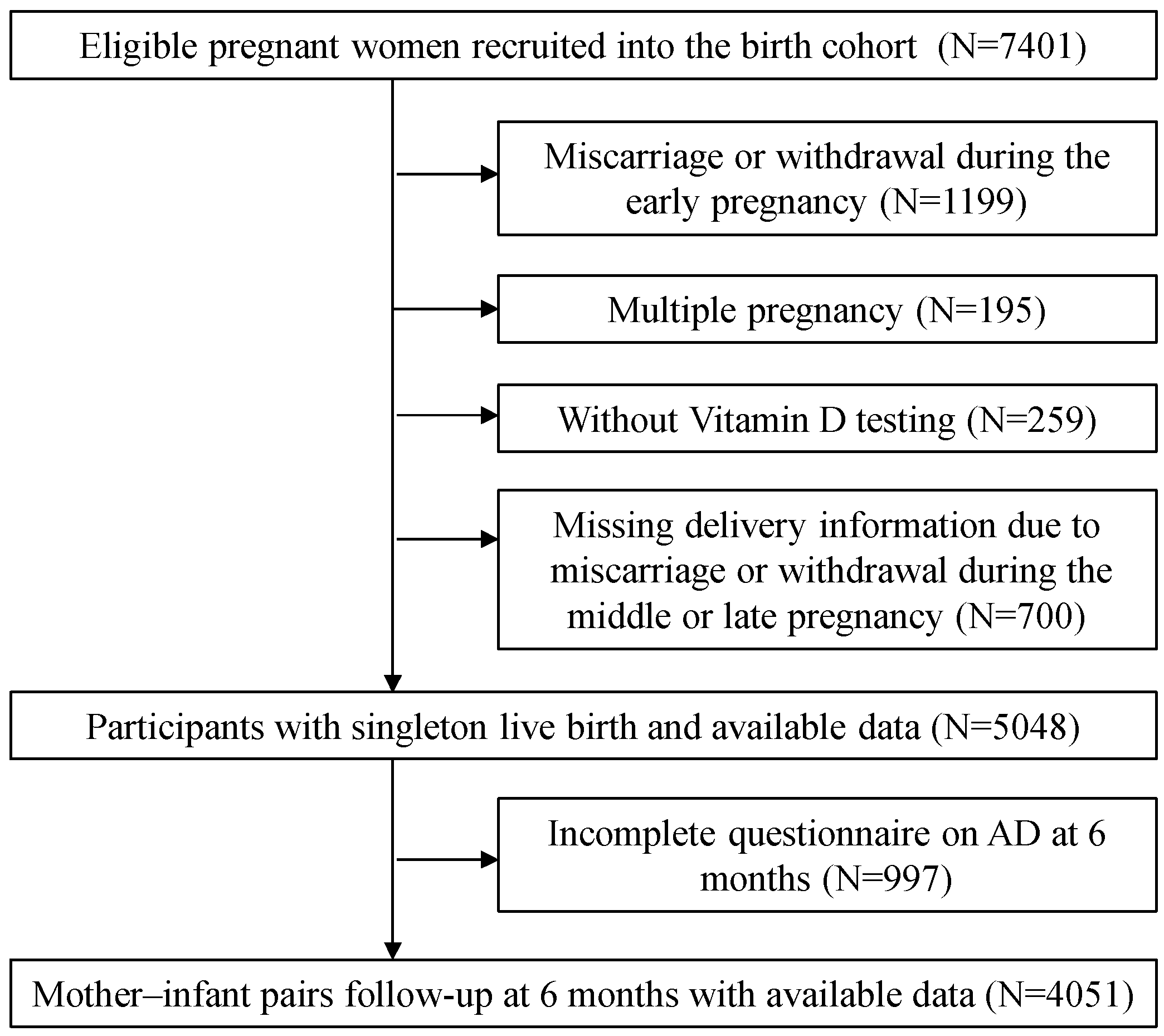 Nutrients Free Full Text Correlation Of Maternal Vitamin D Status