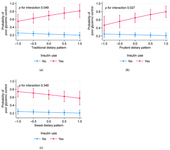 Association Between Dietary Pattern Weight Loss And Diabetes Among Adults With A History Of