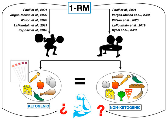 Effects of the Ketogenic Diet on Strength Performance in Trained Men ...