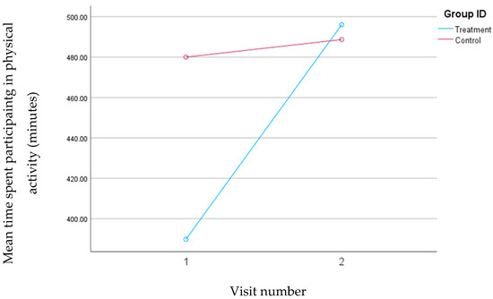 Personalized Nutrition Therapy without Weight Loss Counseling Produces ...