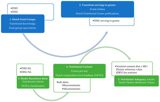 Planetary Health Diet Compared to Dutch Dietary Guidelines: Nutritional ...