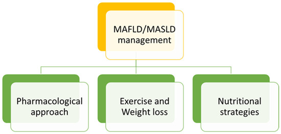 Management of Metabolic-Associated Fatty Liver Disease/Metabolic ...