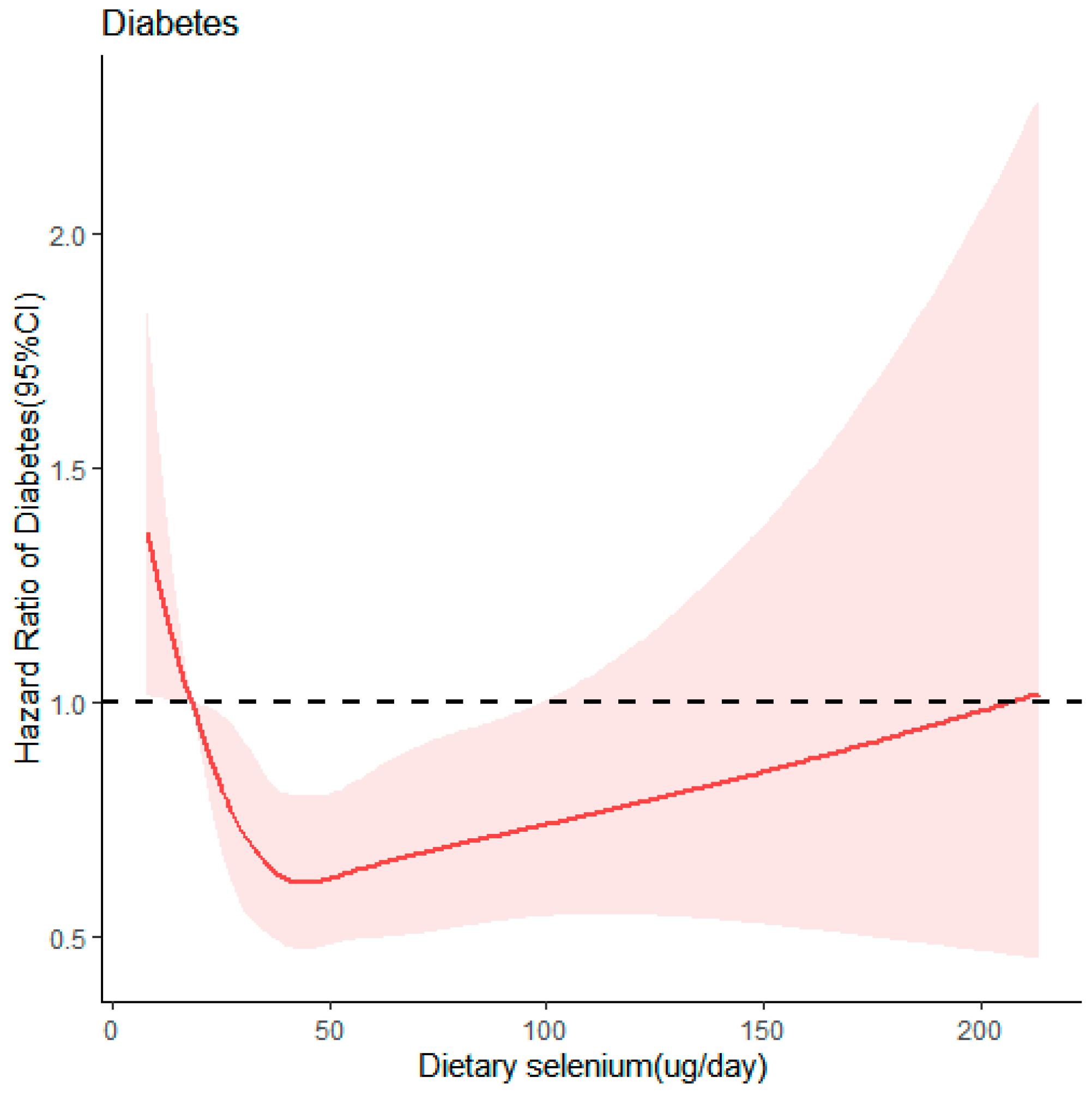 Nutrients Free Full Text Association Of Dietary Selenium Intake