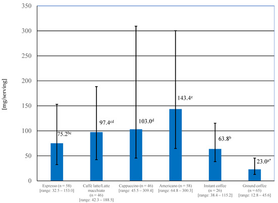 Evaluation of the Caffeine Content in Servings of Popular Coffees in ...