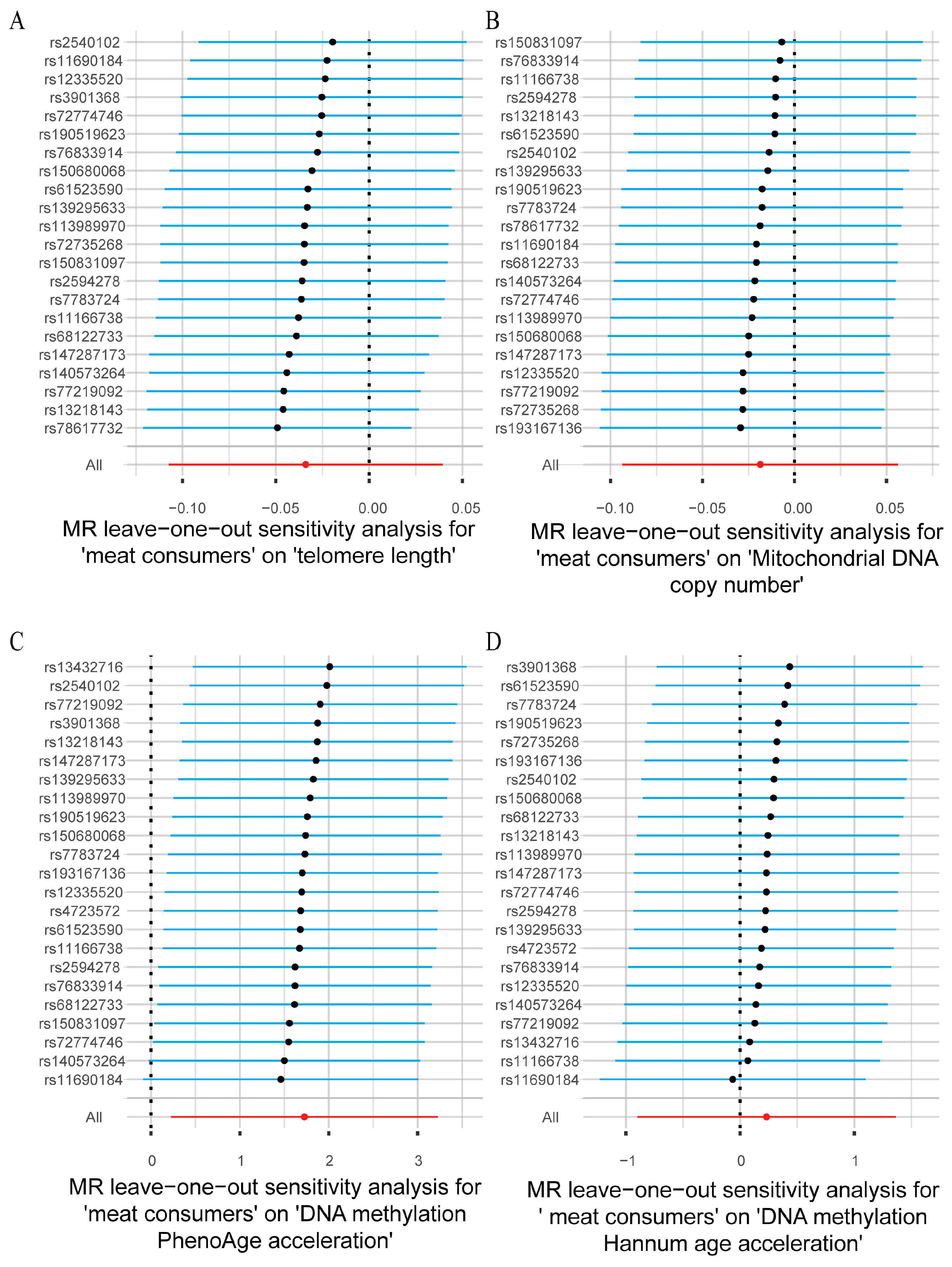 Causal Relationship between Meat Intake and Biological Aging: Evidence ...