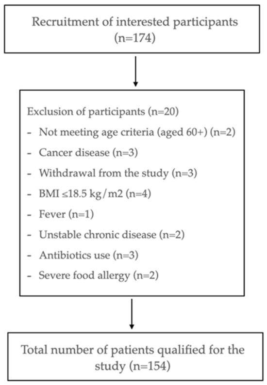 Identifying Malnutrition Risk in the Elderly: A Single- and Multi ...