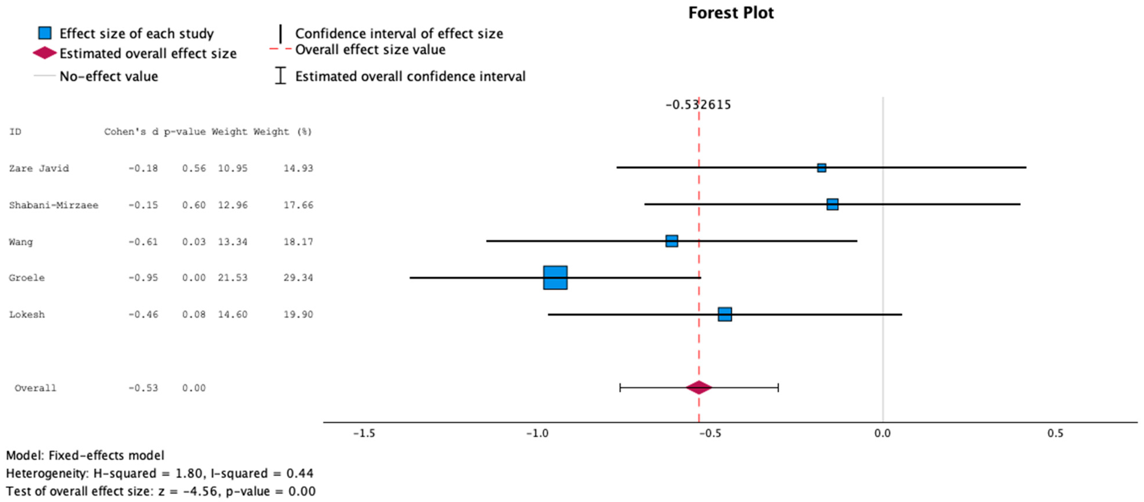 Impact of Probiotics on the Glycemic Control of Pediatric and ...