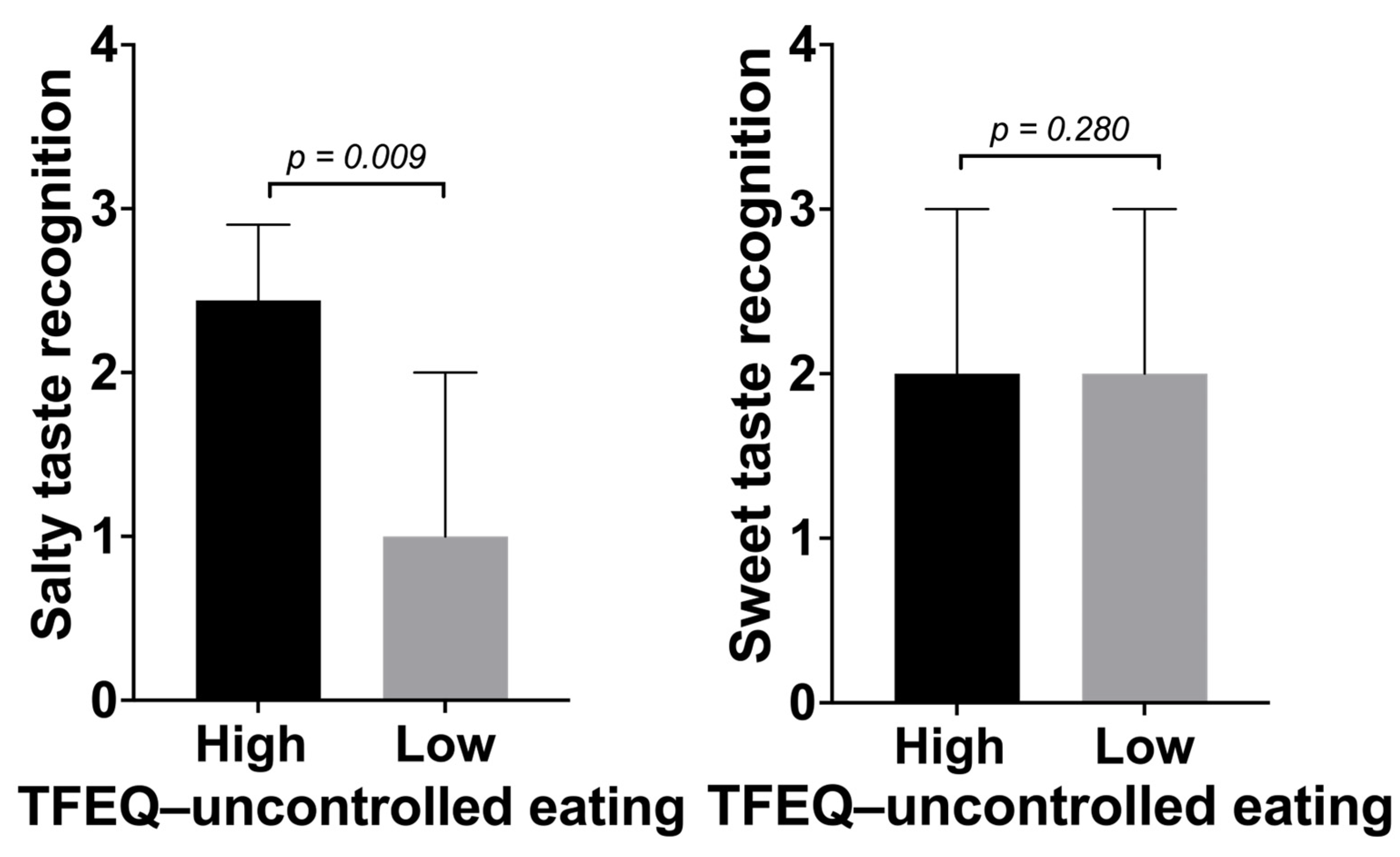 Association of Salty and Sweet Taste Recognition with Food Reward and ...