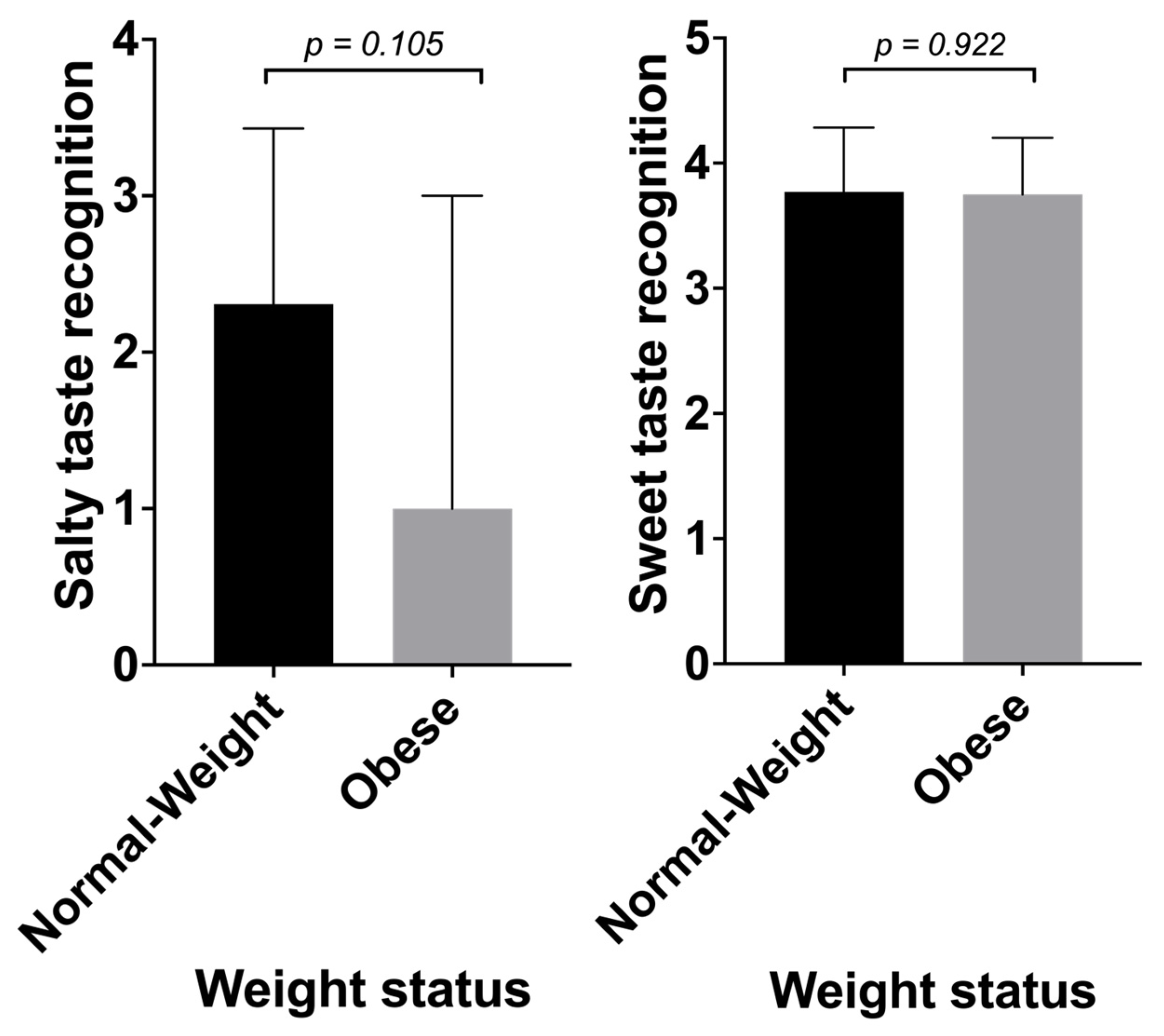 Association of Salty and Sweet Taste Recognition with Food Reward and ...