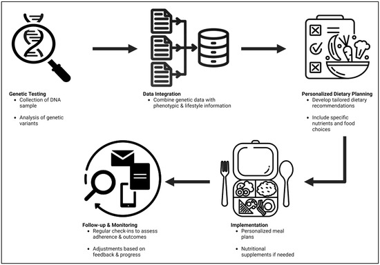 Personalized Nutrition: Tailoring Dietary Recommendations through ...