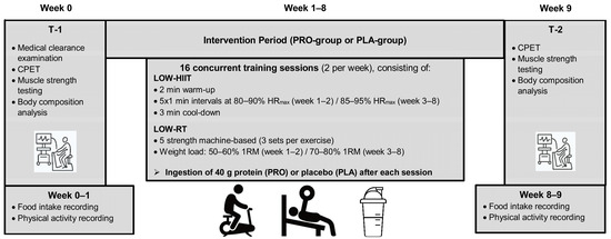 Protein Supplementation Increases Adaptations to Low-Volume, Intra ...
