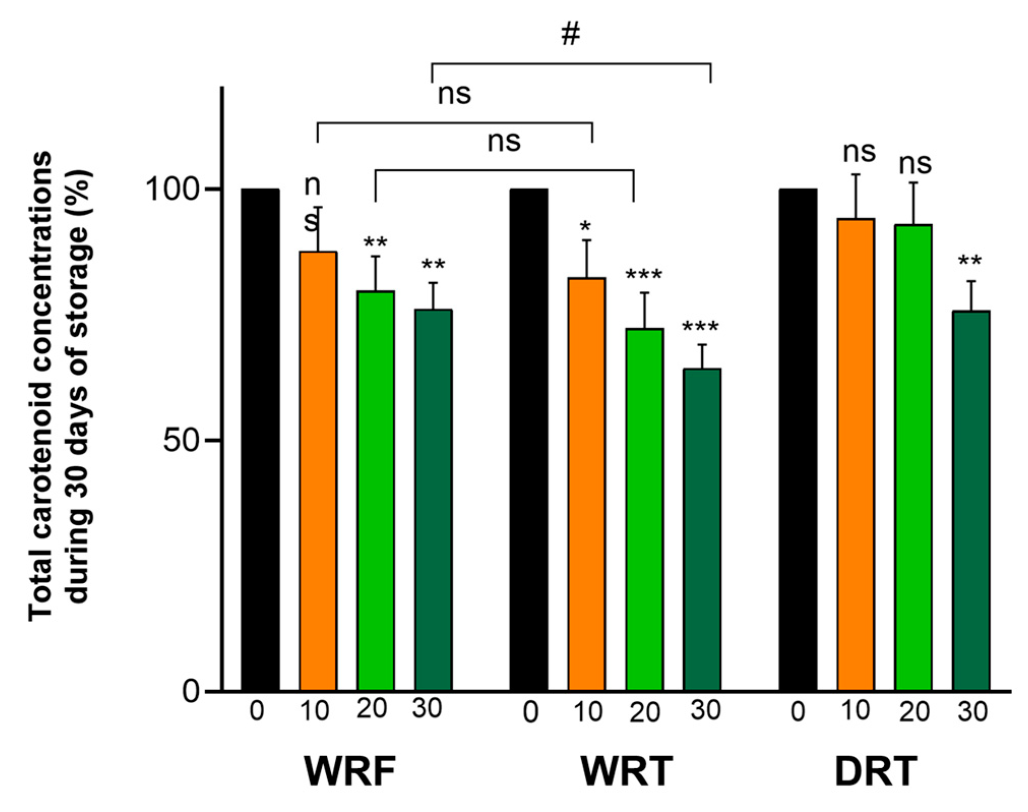 Nutrients | Free Full-Text | Stability and Bioaccessibility of Carotenoids from Sea Buckthorn ...