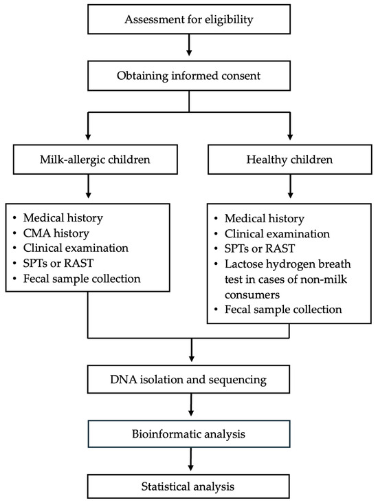 Nutrients | Free Full-Text | Specific Gut Microbiome Signatures in Children with Cow’s Milk Allergy
