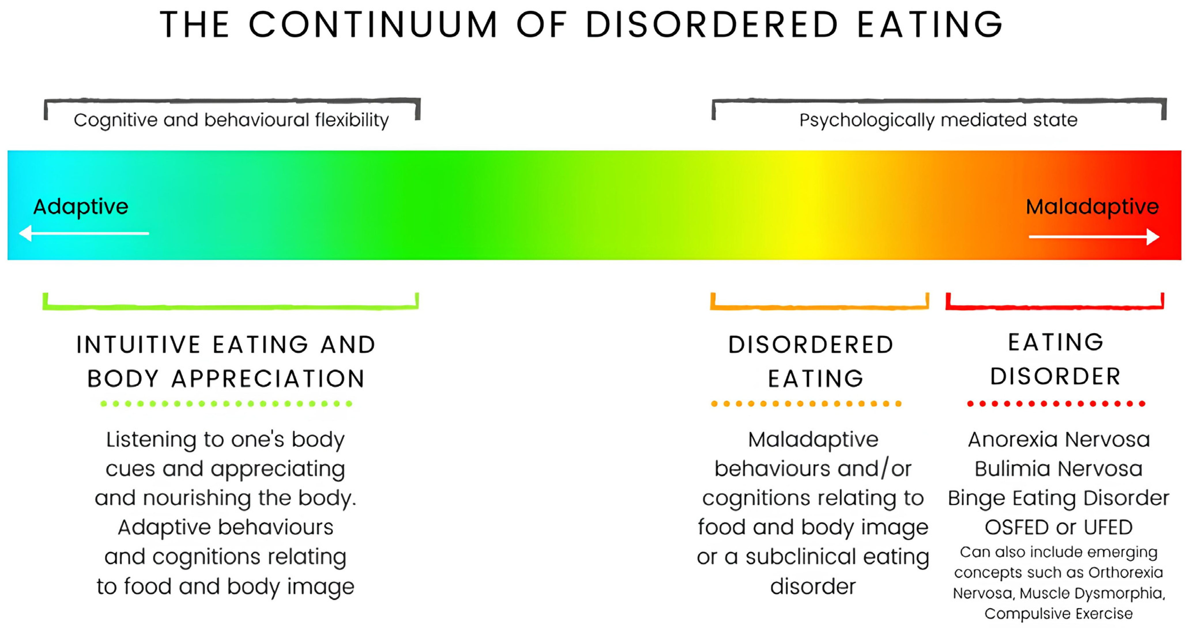 The Development and Validation of a Disordered Eating Screening Tool ...