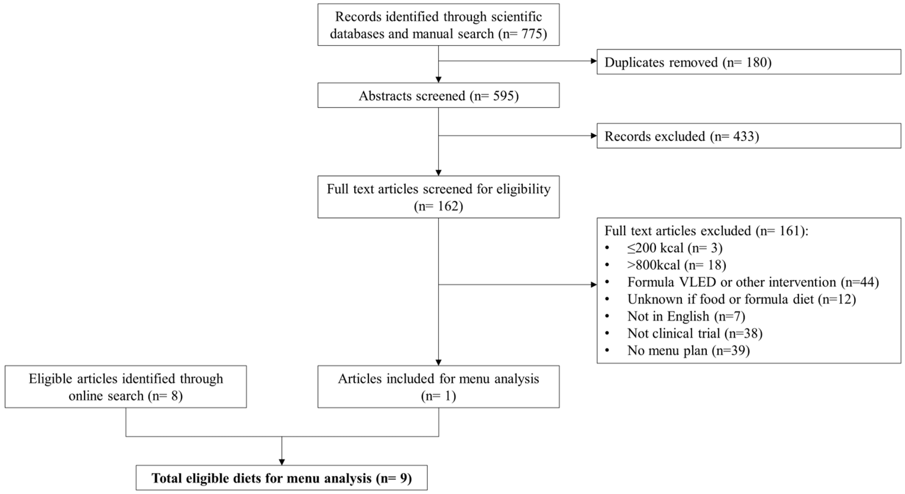 Comparison of the Nutritional Adequacy of Current Food-Based Very Low ...